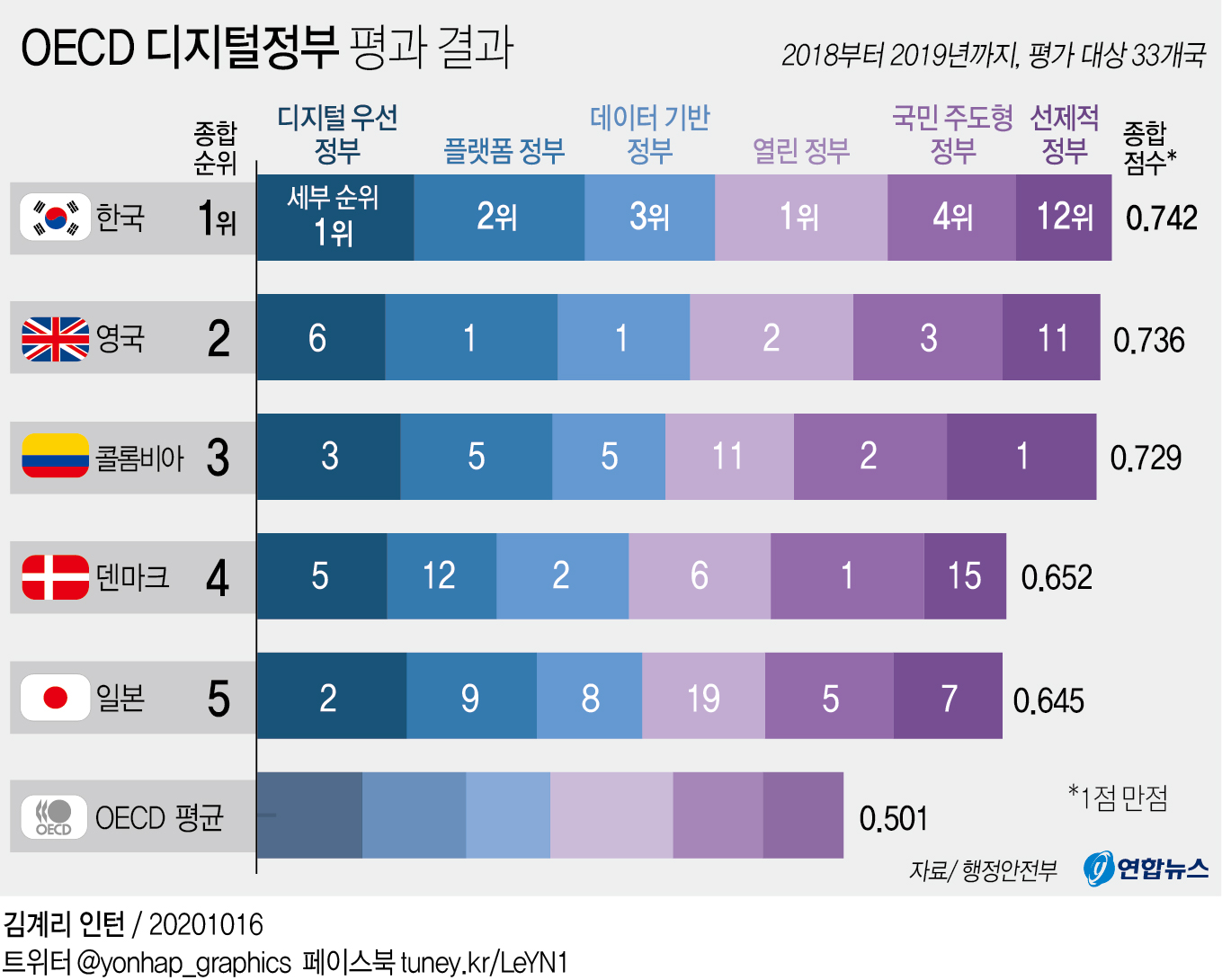 역시 'IT강국'...OECD '디지털정부'평가 韓 종합 1위