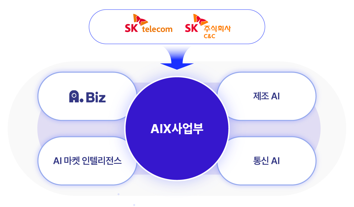 SKT 'AIX 사업부' 정식 출범...기업 AI 시장 '정조준'